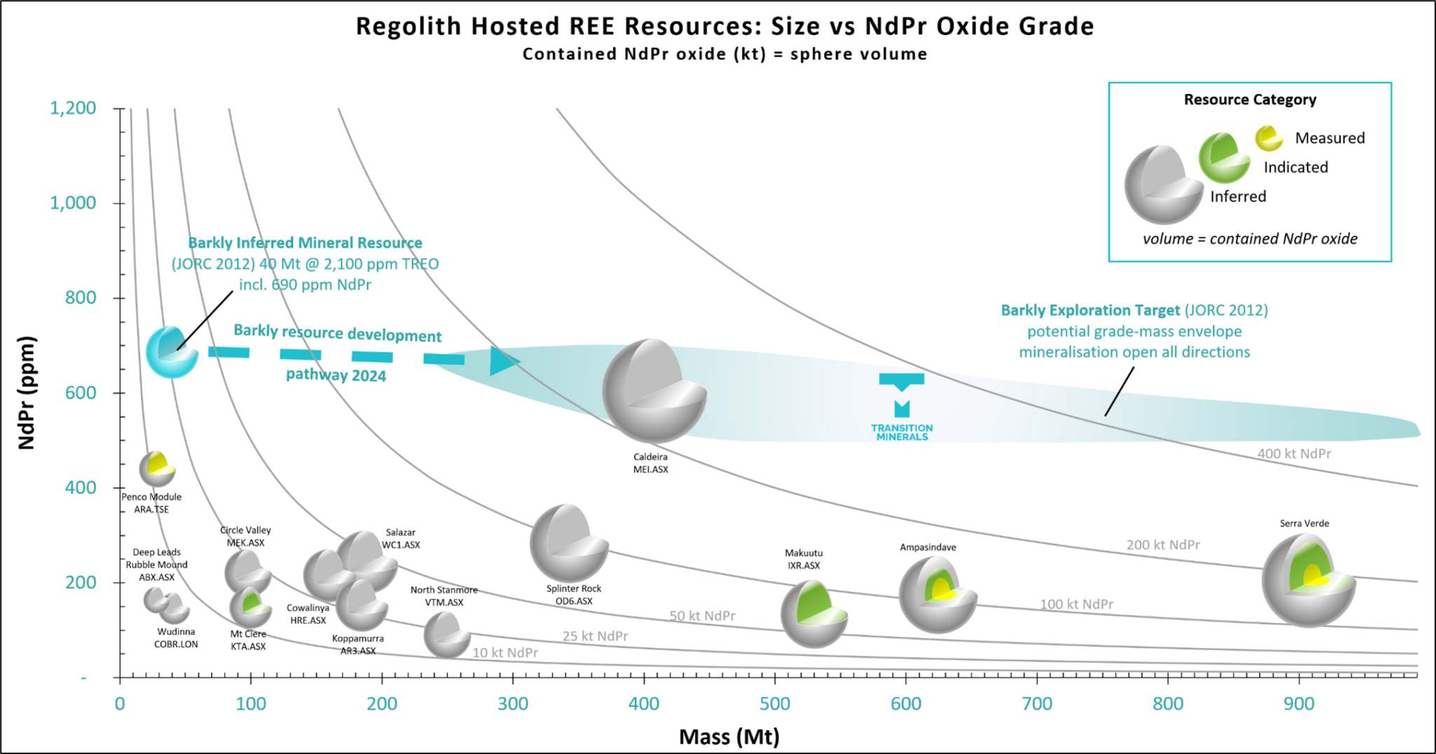 Barkly – Transition Minerals